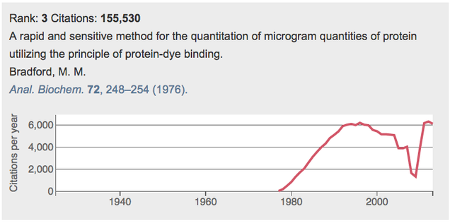 What Are The Most Cited Research Papers Of All Time