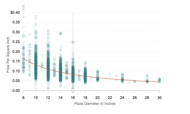 One graph explaining why you should always order a larger pizza One graph explaining why you should always order a larger pizza