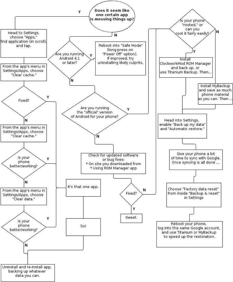 Fix Android Problems With This Troubleshooting Flowchart