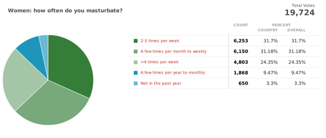 The Results Are In How Much You Really Masturbate