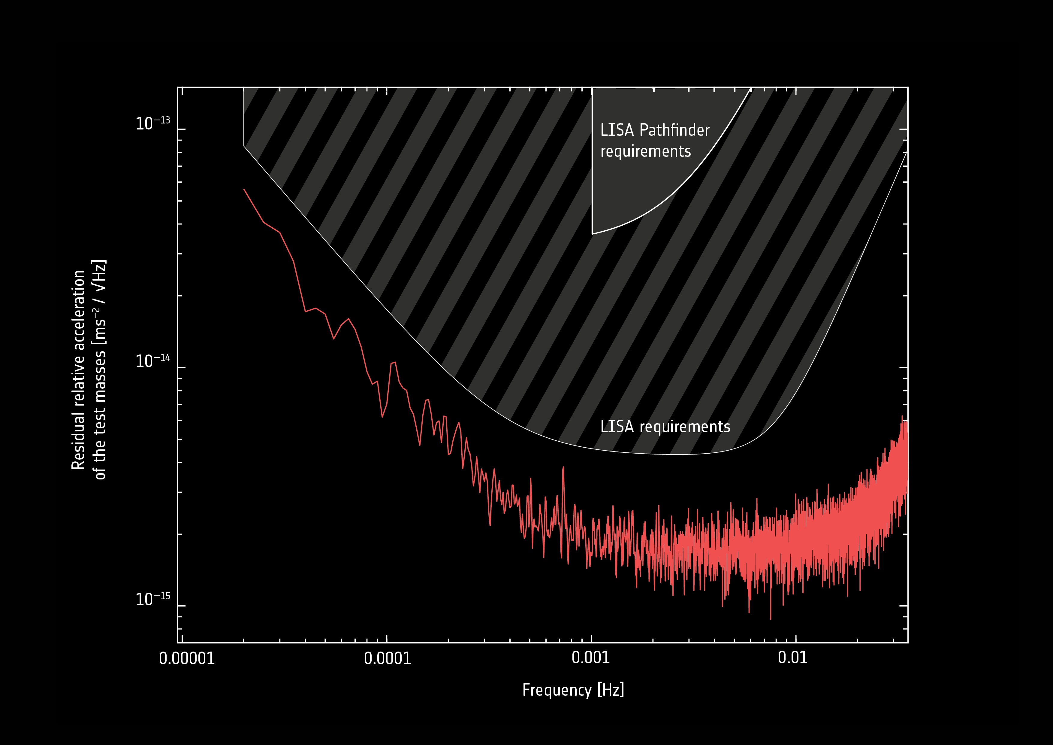 Space Based Gravitational Wave Observatory Passes Huge Test Gizmodo Uk