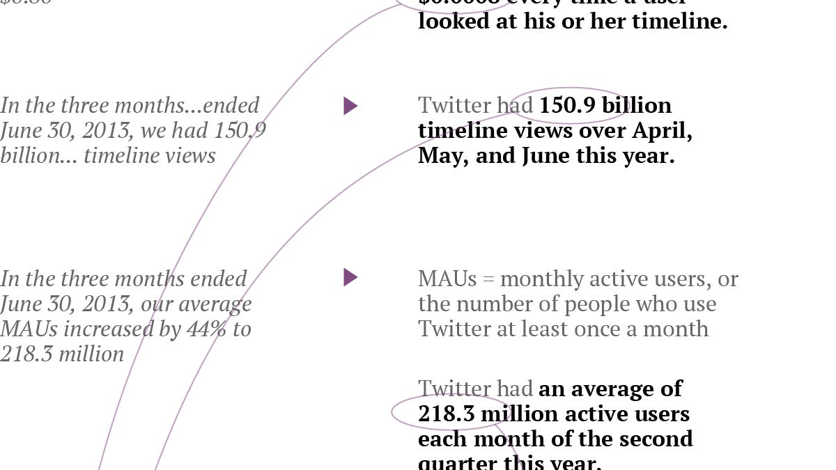 Twitter didn’t disclose its average revenue per user, but we’ve ... Twitter didn’t disclose its average revenue per user, but we’ve ...