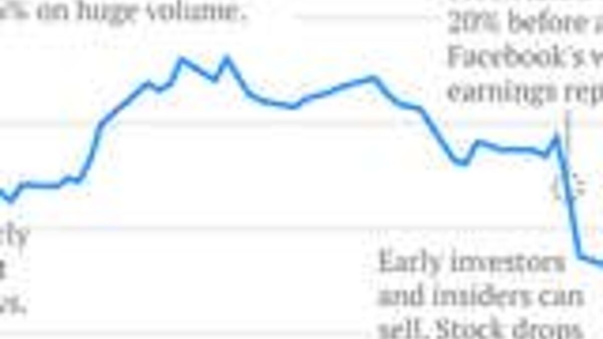 Charts show how Facebook destroyed $40 billion in value during its ...