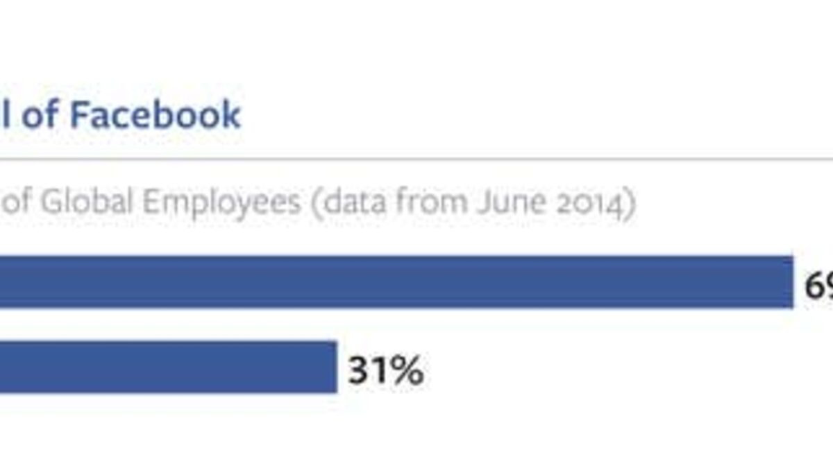 Here’s what Facebook’s workforce looks like