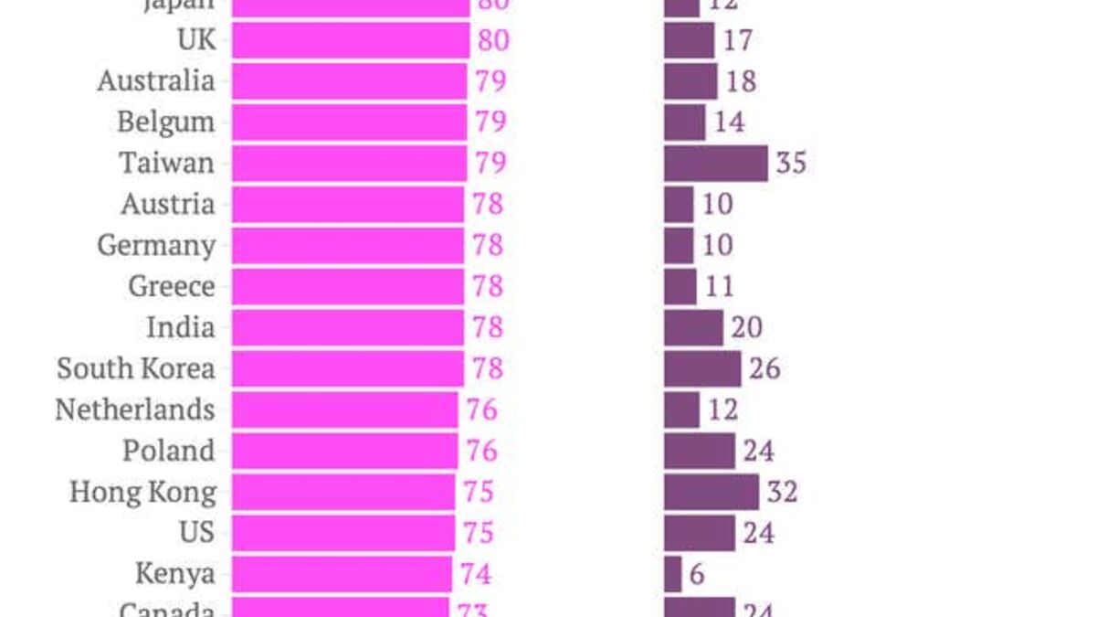 Chart: How much of the world watches TV vs. internet video