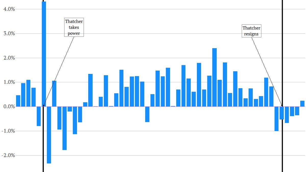 The Thatcher era wasn’t an economic miracle, and these charts show why