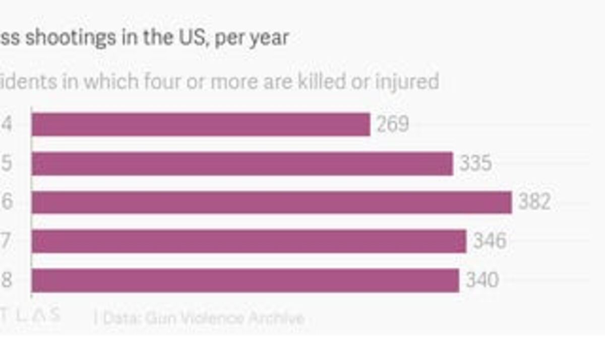 What we know about the frequency of mass shootings in US