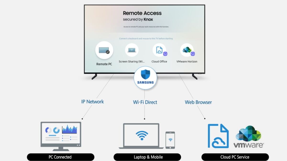 Samsung's Remote Access Feature Sounds Like Chromecast on Steroids