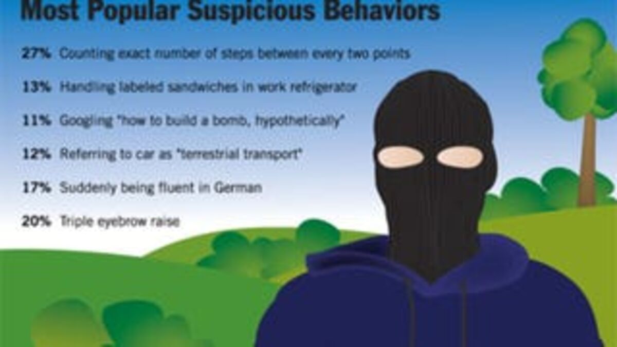 Most Popular Suspicious Behaviors