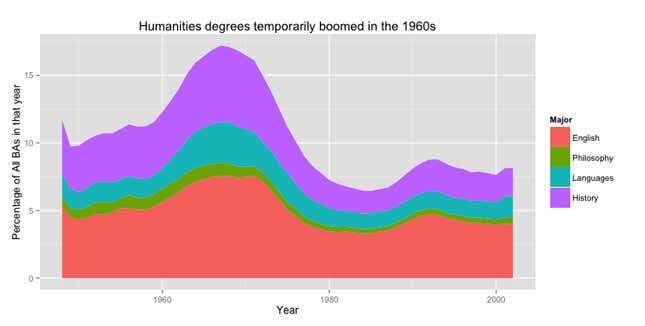 The humanities are not in crisis. It’s just that more people are going ...
