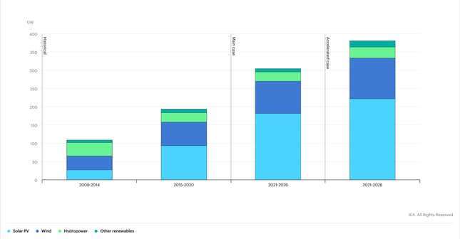5 IEA Graphs That Show the World's Renewable Energy Revolution