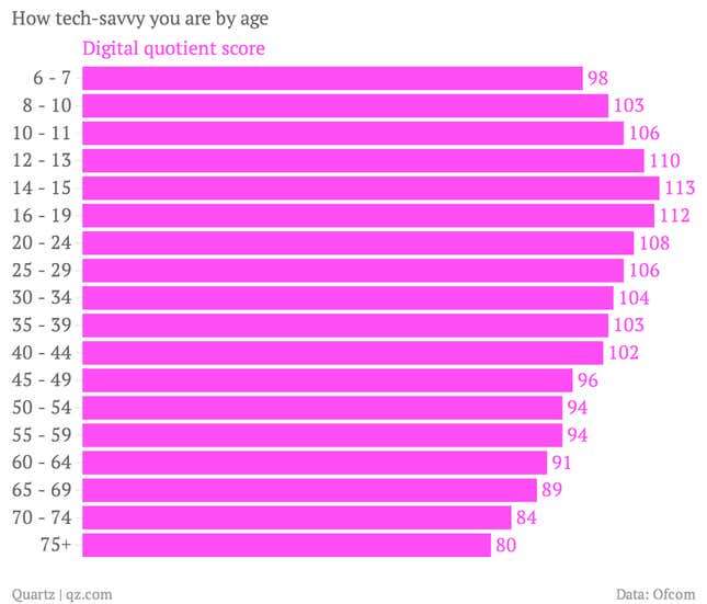 Chart: Your tech peak is in your mid-teens, and it’s all downhill from ...