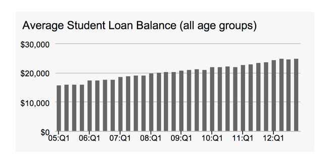 Everything you need to know about the student borrowing bubble in 17 charts