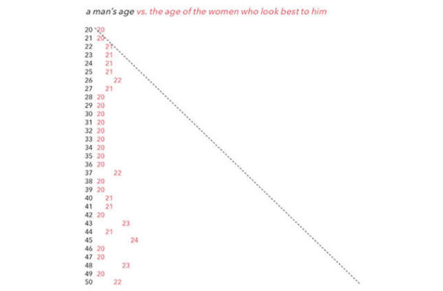 Over 22 Years Old? Men Find You Less and Less Attractive Every Day.