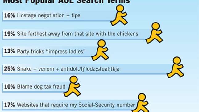 Most Popular AOL Search Terms