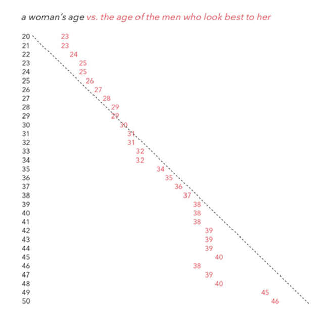 Over 22 Years Old? Men Find You Less and Less Attractive Every Day.