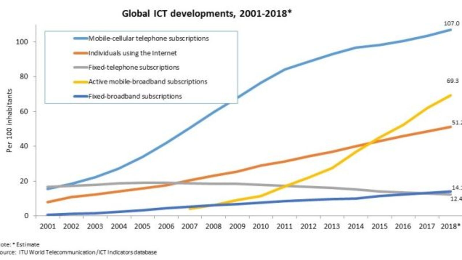 More Than Half the World Will Be Online by the End of 2018, UN Estimates