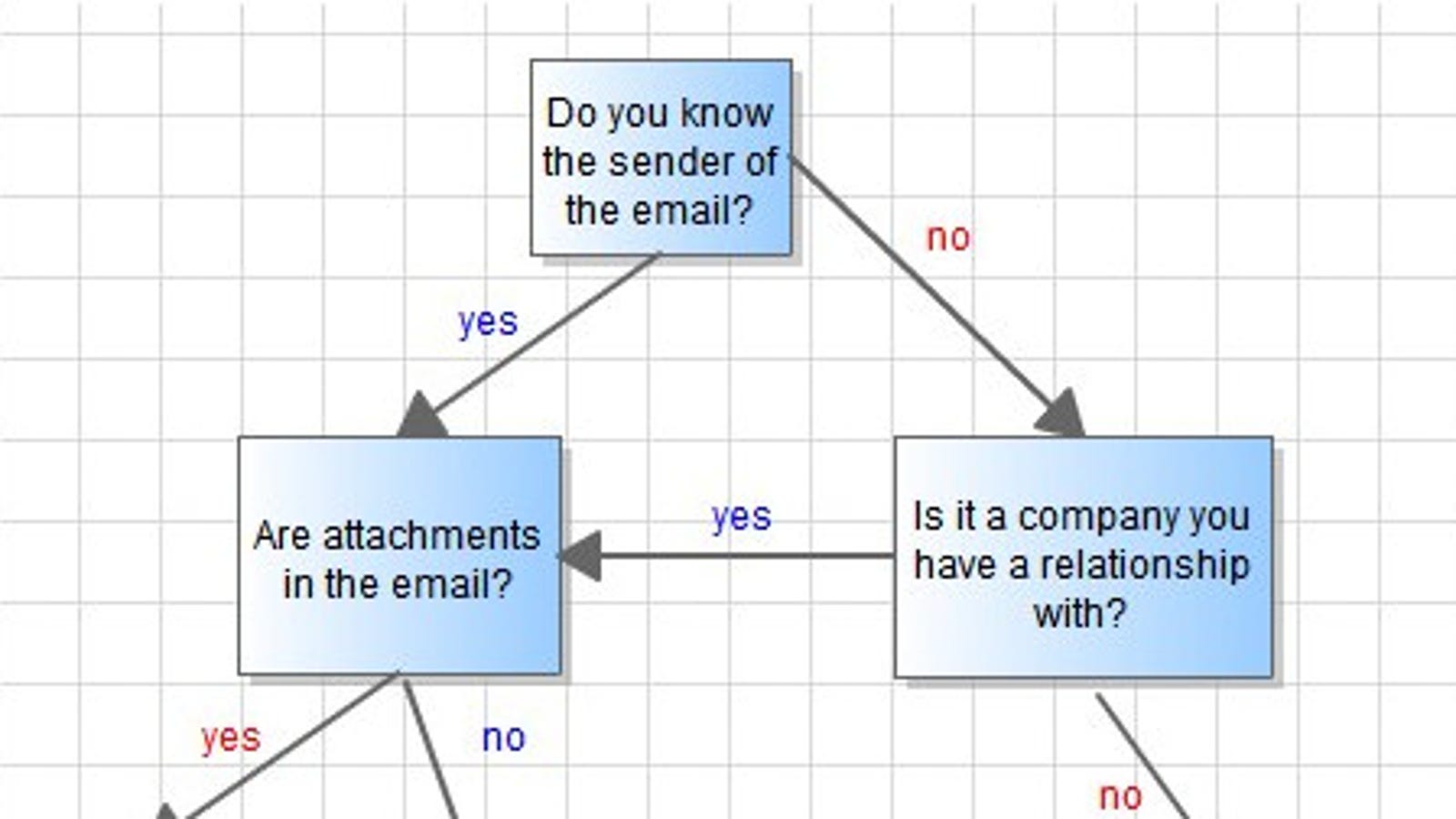 The Phishing Flow Chart Highlights Red Flags in Dangerous Emails The Phishing Flow Chart Highlights Red Flags in Dangerous Emails