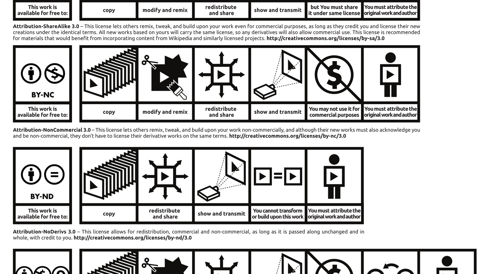 Understand Creative Commons Licensing With This Chart