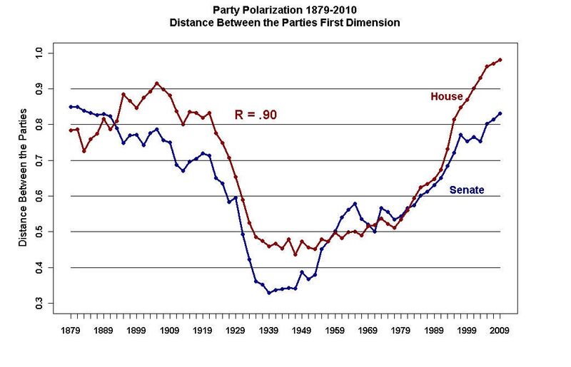 It's Been 150 Years Since the U.S. Was This Politically Polarized