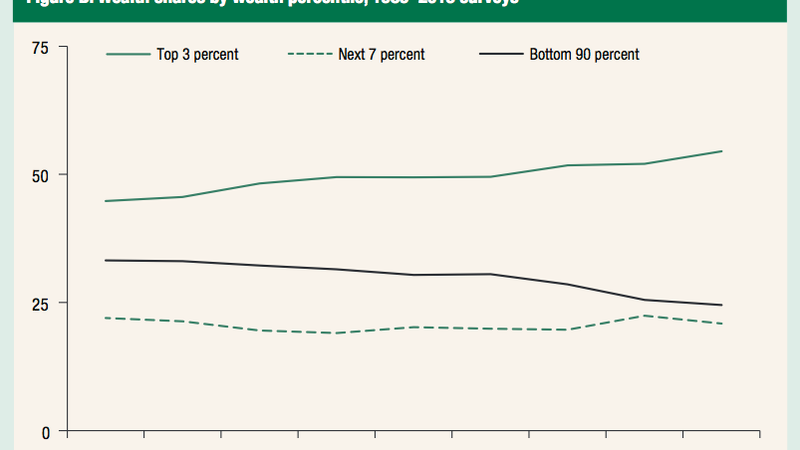 Rich Get Richer, Poor Get Poorer Rich Get Richer, Poor Get Poorer