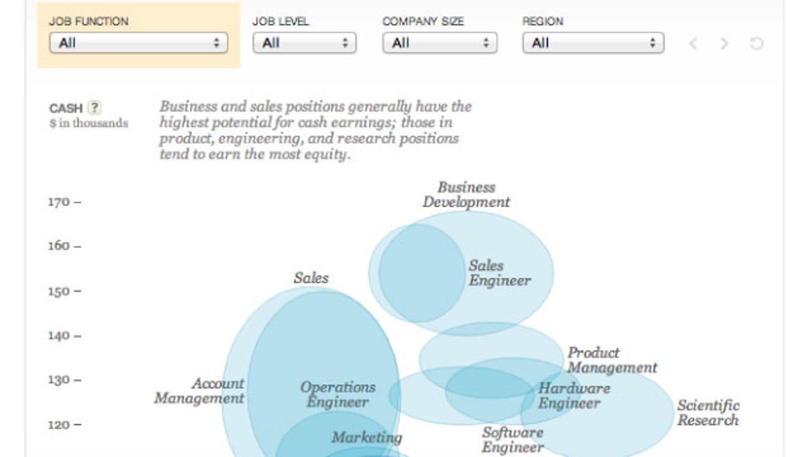 How Much You Should Expect to Be Paid at a Startup How Much You Should Expect to Be Paid at a Startup