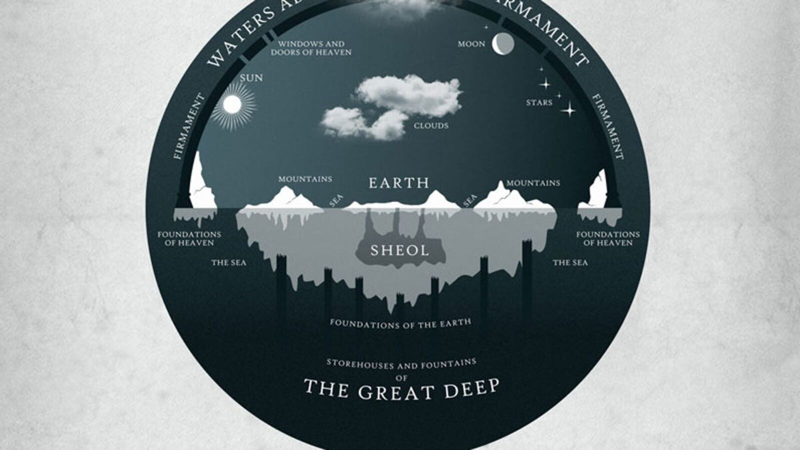 A scientific diagram of the ancient Hebrew cosmos