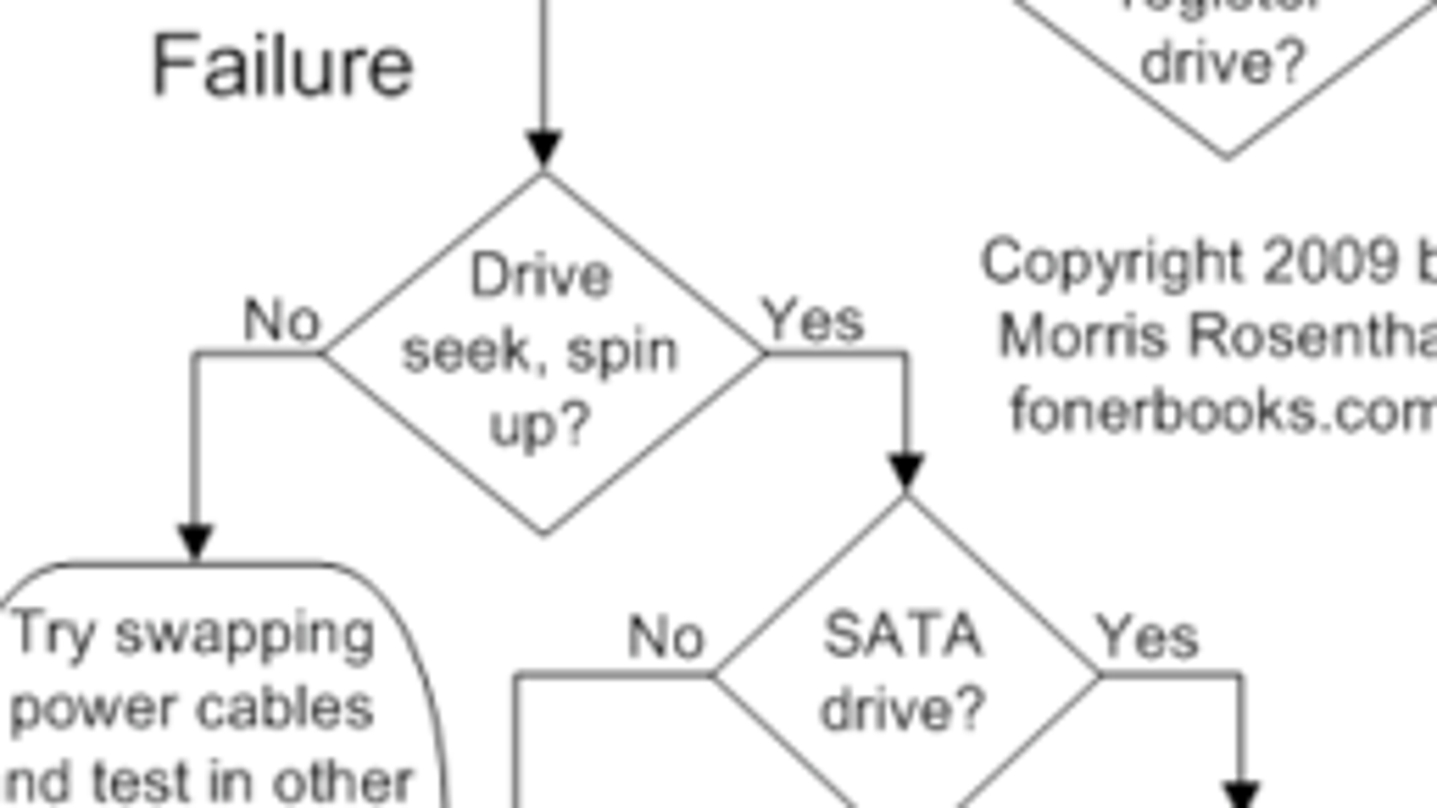 Computer Repair Flowchart Troubleshoots Common Hardware Problems Computer Repair Flowchart Troubleshoots Common Hardware Problems