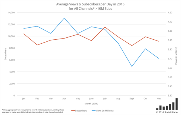 YouTube Views Are Down Across The Board, Analysis Says | NeoGAF