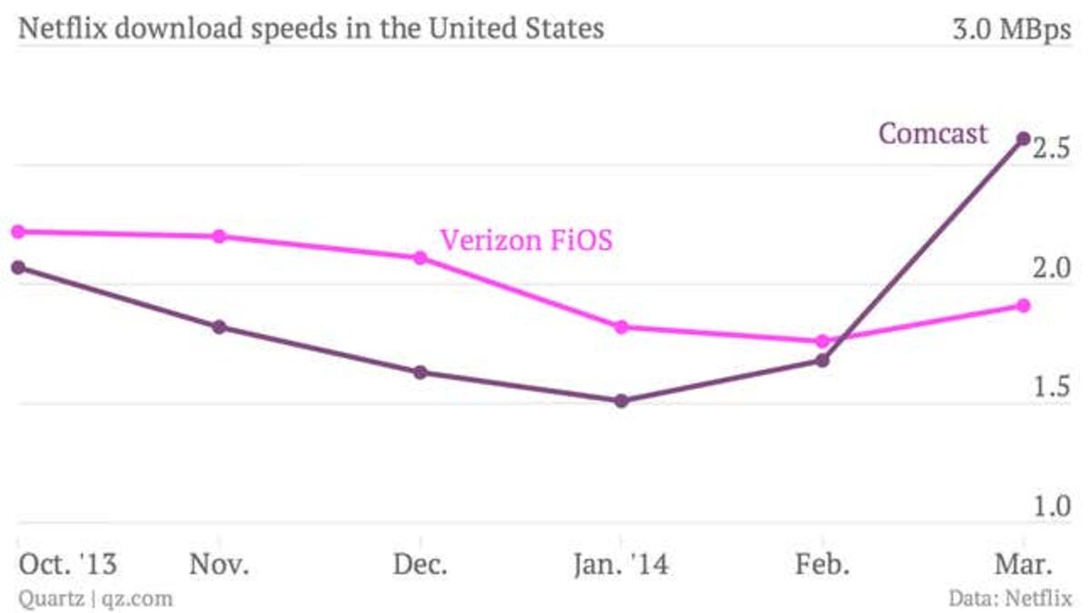 This is what paying an internet toll to Comcast looks like