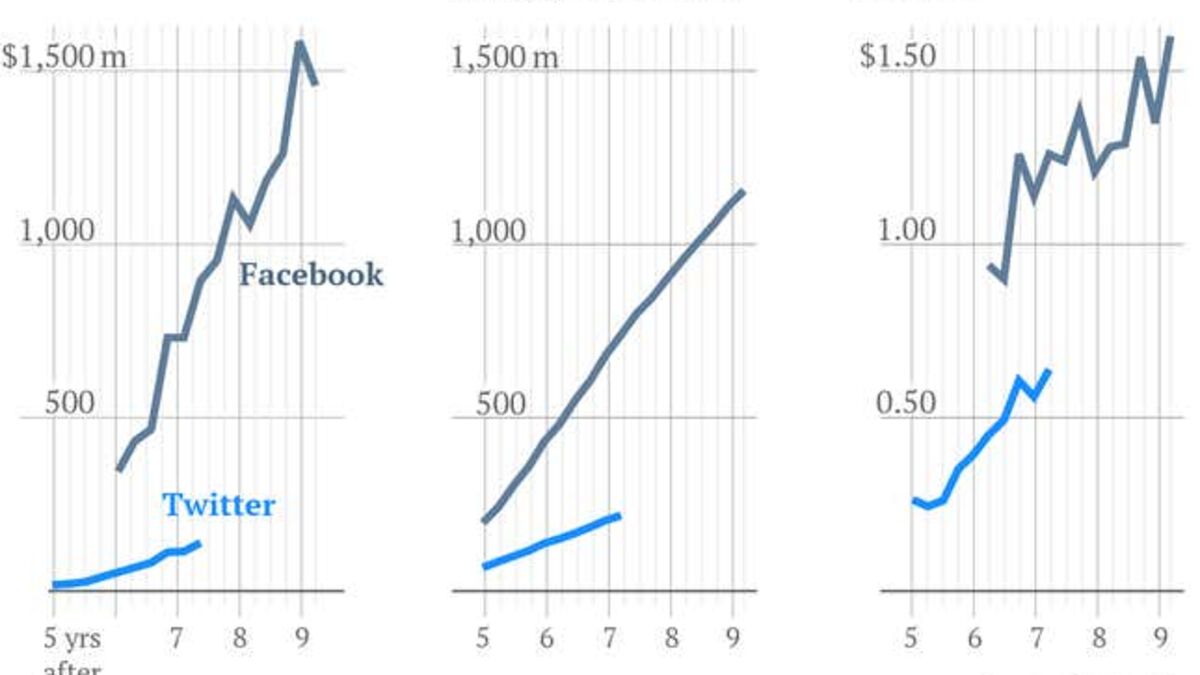 The definitive chart that shows why Twitter is not Facebook