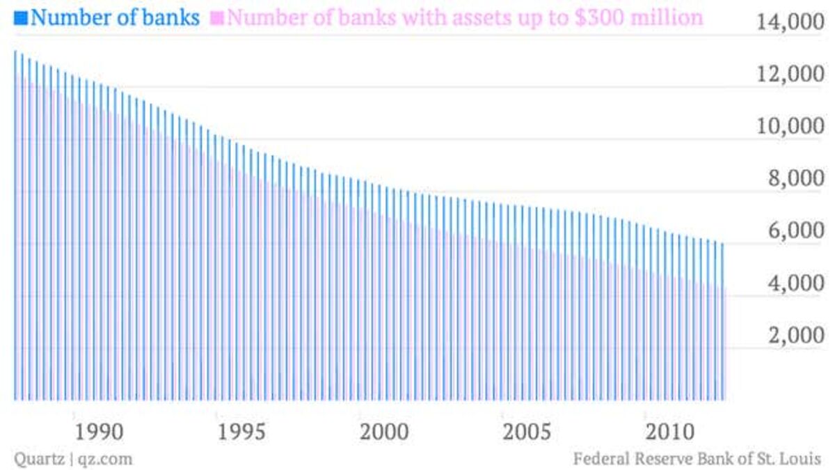 It’s time to say “goodbye” to very small banks