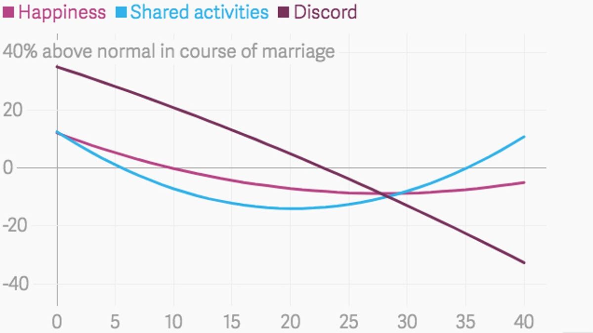 How happiness in marriage changes over time