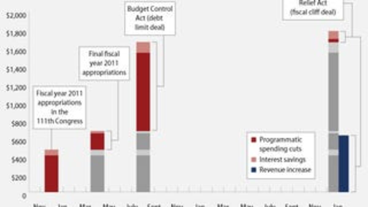 The US has already cut the deficit by $2.4 trillion—mostly spending