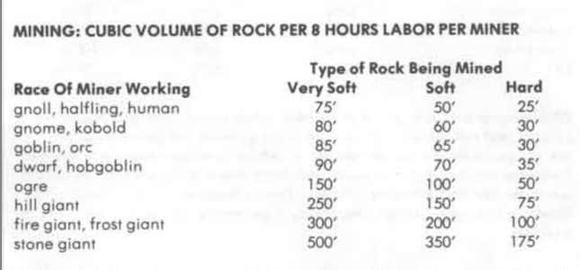 22 Ridiculous Tables From Advanced Dungeons & Dragons DM Guide