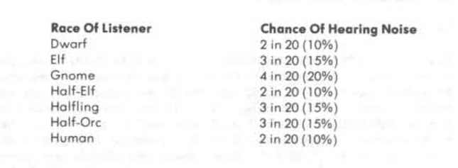 22 Ridiculous Tables From Advanced Dungeons & Dragons DM Guide